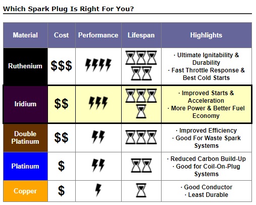 Mopar Replacement Spark Plugs 03-10 Gen III Hemi 5.7L, 6.1L Mopar ...